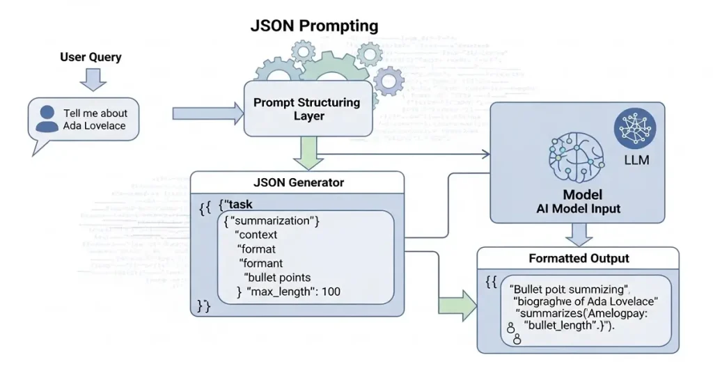 What Is JSON Prompting? How a 3-Line Schema Can Turn Your Chatbot to A Genius | Controverity